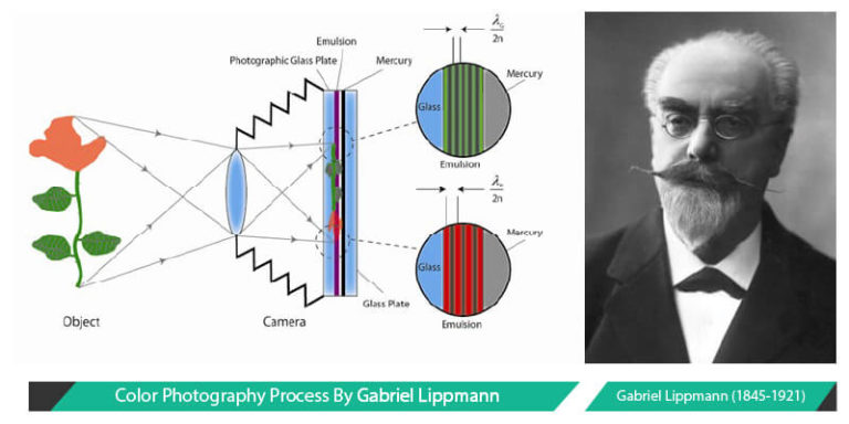 When Did Color Photography Became Common?
